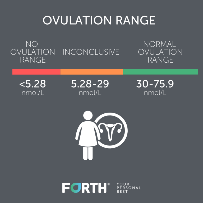What Are The Normal Progesterone Levels In Women