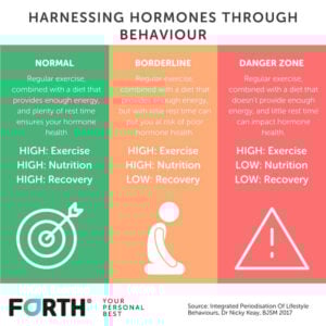 How Does Exercise Impact Our Hormones? | Forth