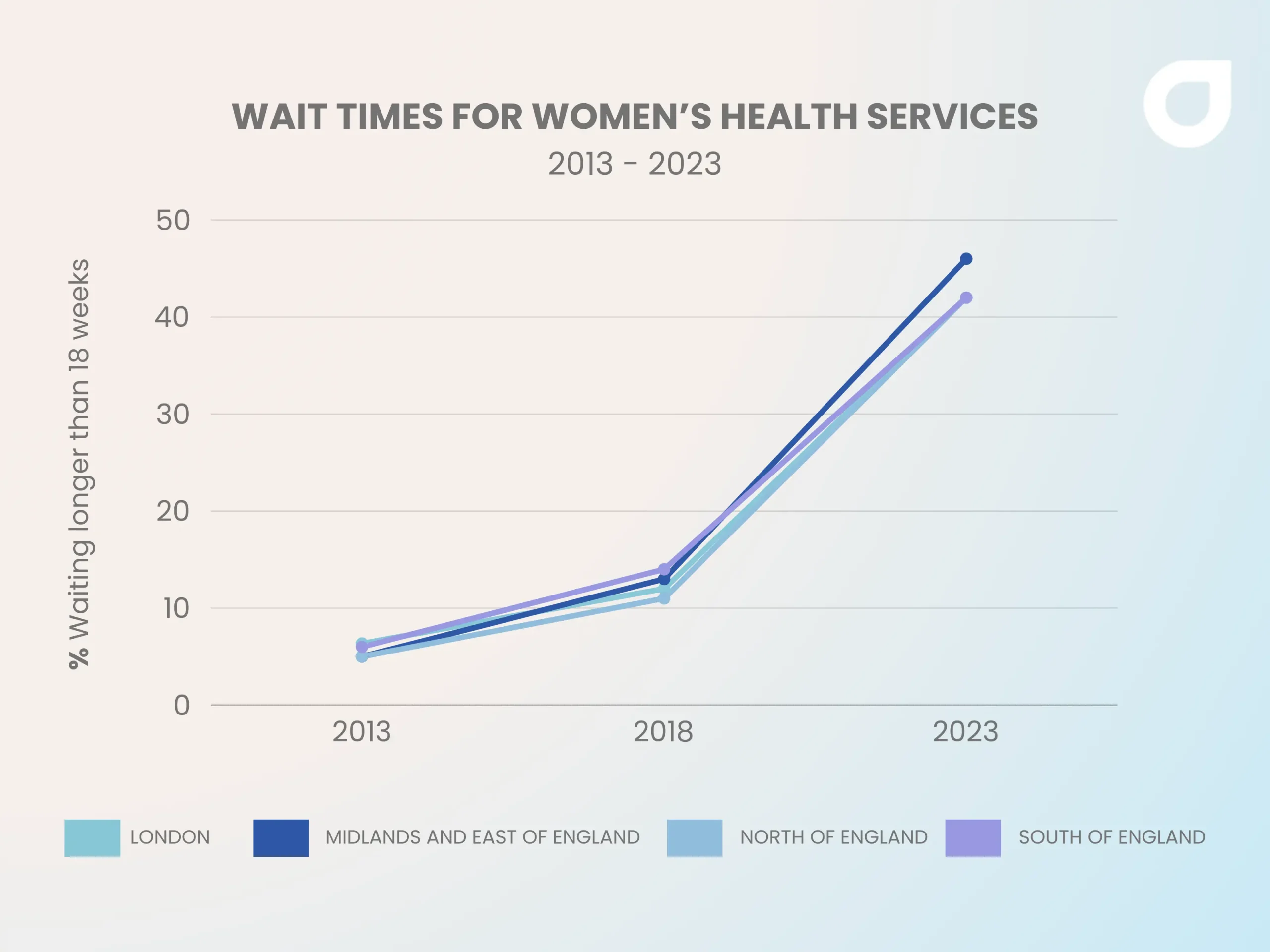 NHS Waiting Times in Women’s Healthcare Statistics | Forth