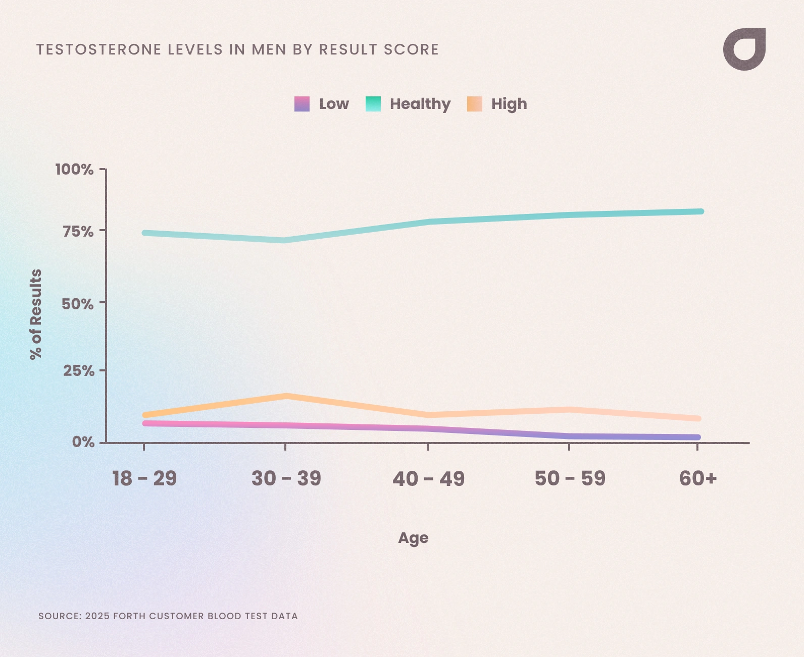2025 UK Testosterone Levels Statistics | Average T-Levels in Men