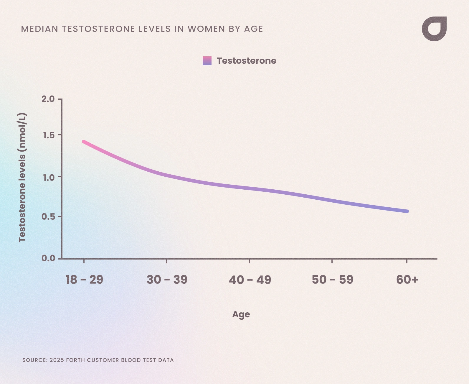 2025 UK Testosterone Levels Statistics | Average T-Levels in Men